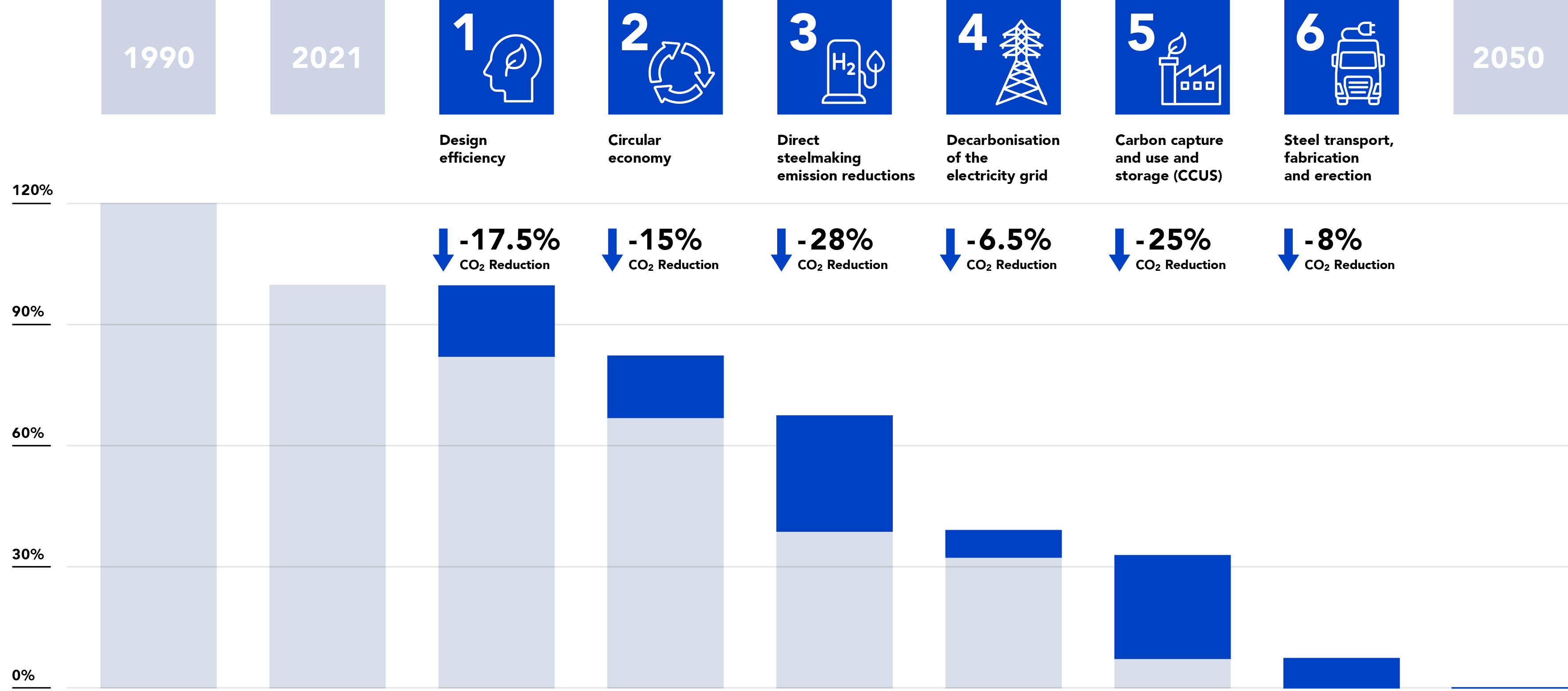 Design Guide for Low Embodied Carbon Steel Buildings | BCSA
