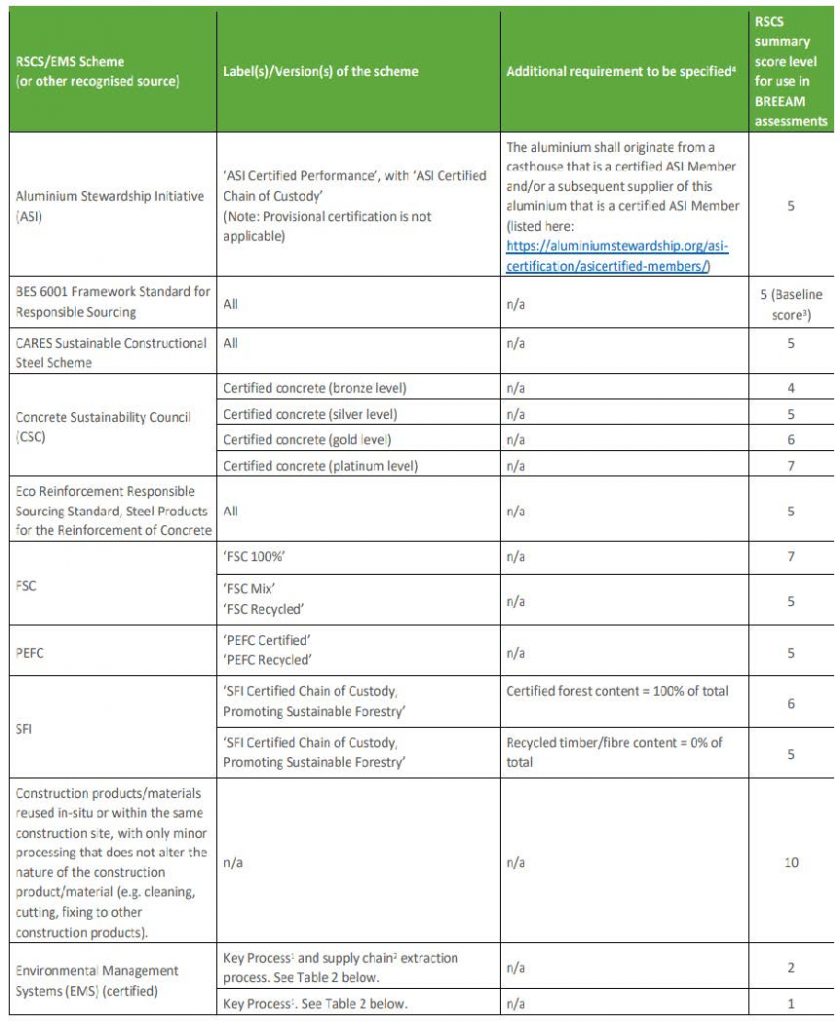 Sustainability of Steel FAQ's | BCSA